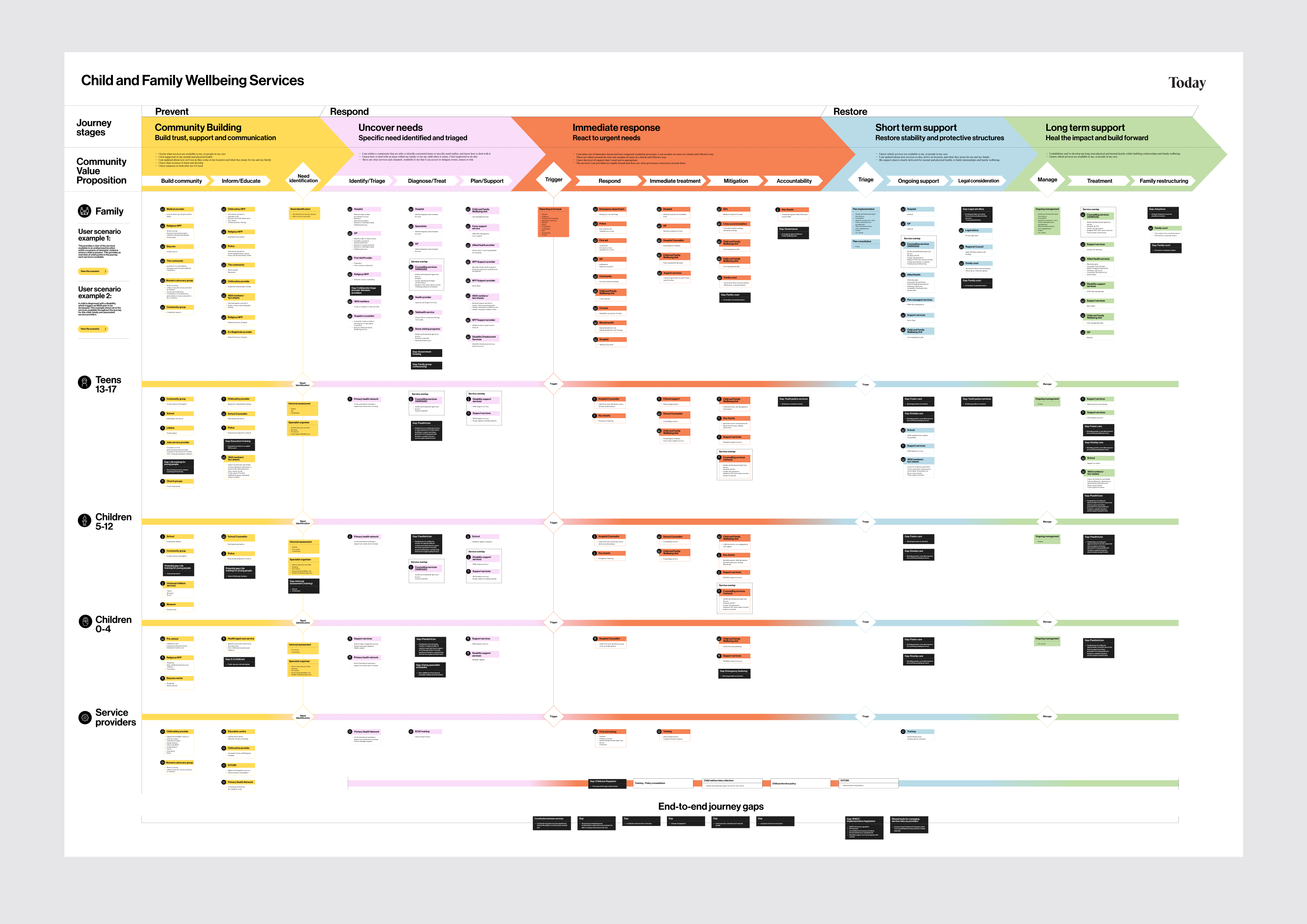 Developing a service system level approach with a remote community ...