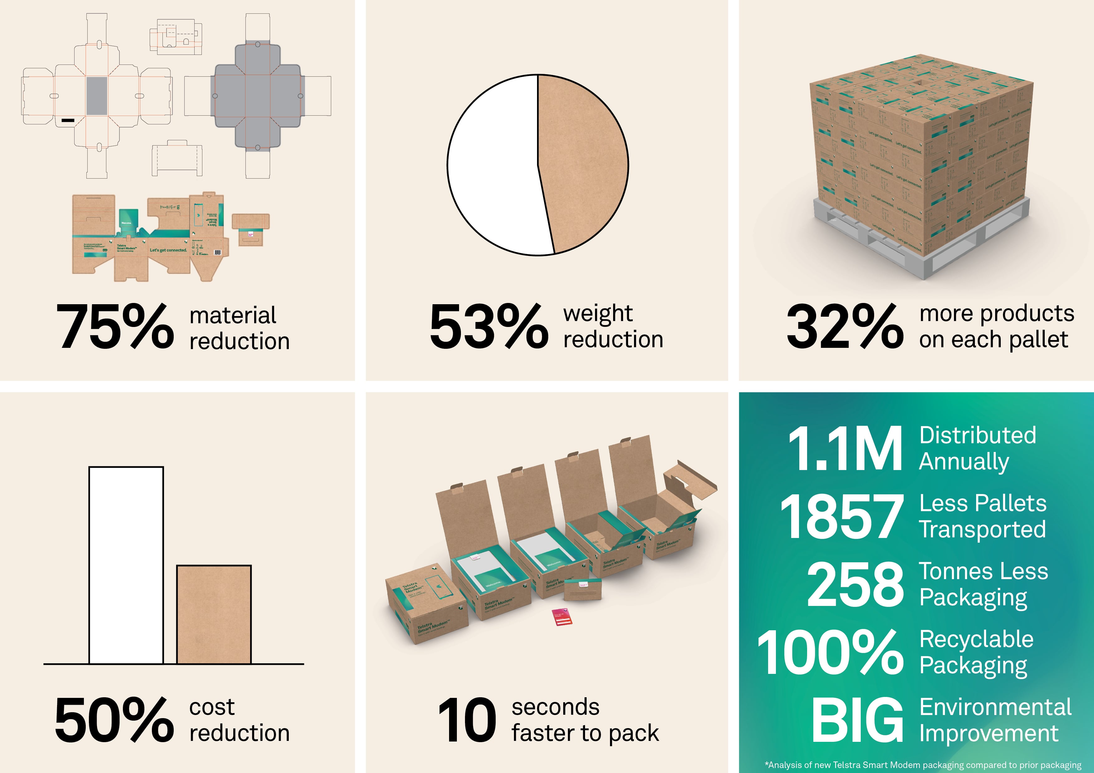 Telstra Packaging Design System - Good Design