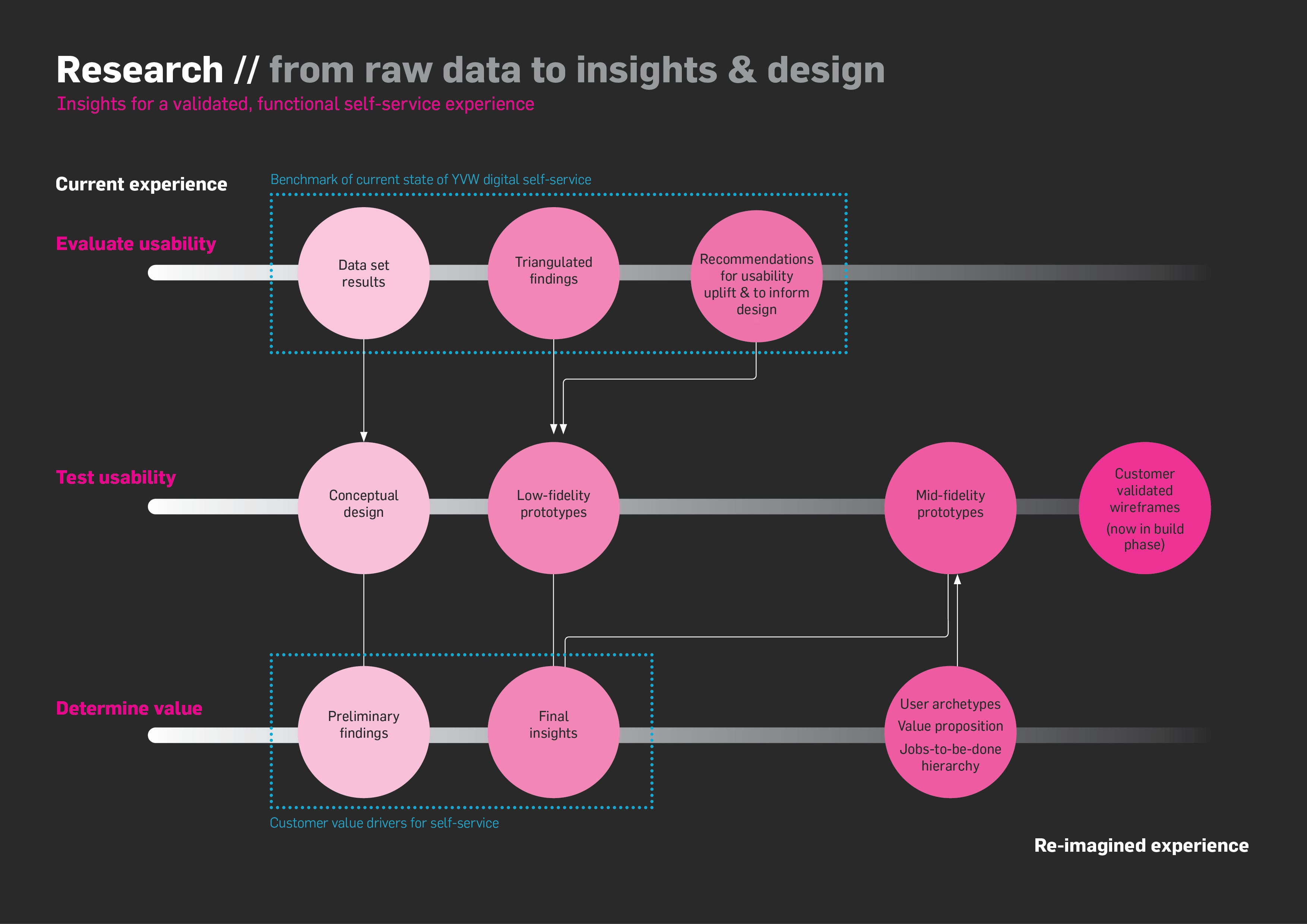 Evolving customer digital self-service - Good Design