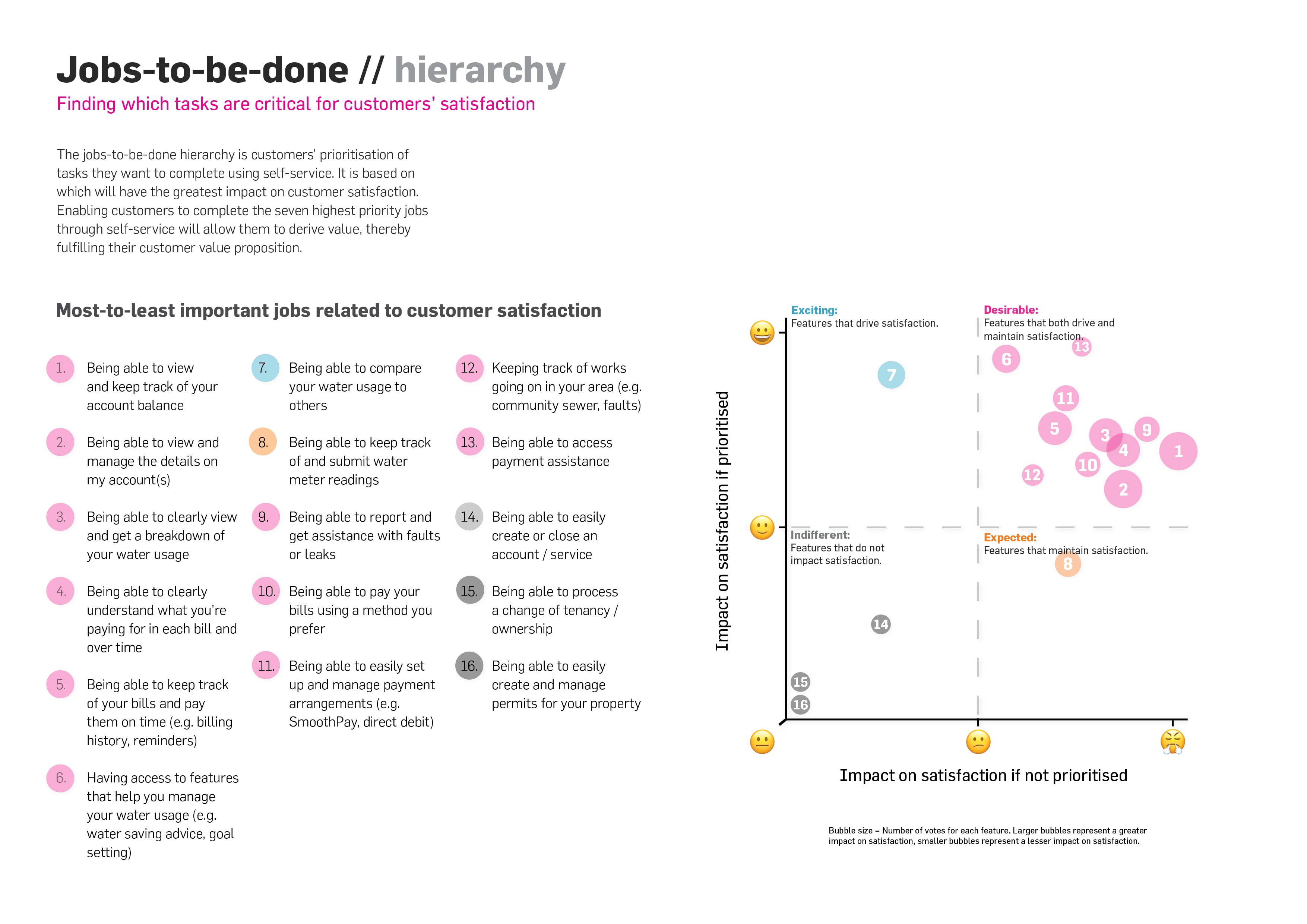 Evolving customer digital self-service - Good Design