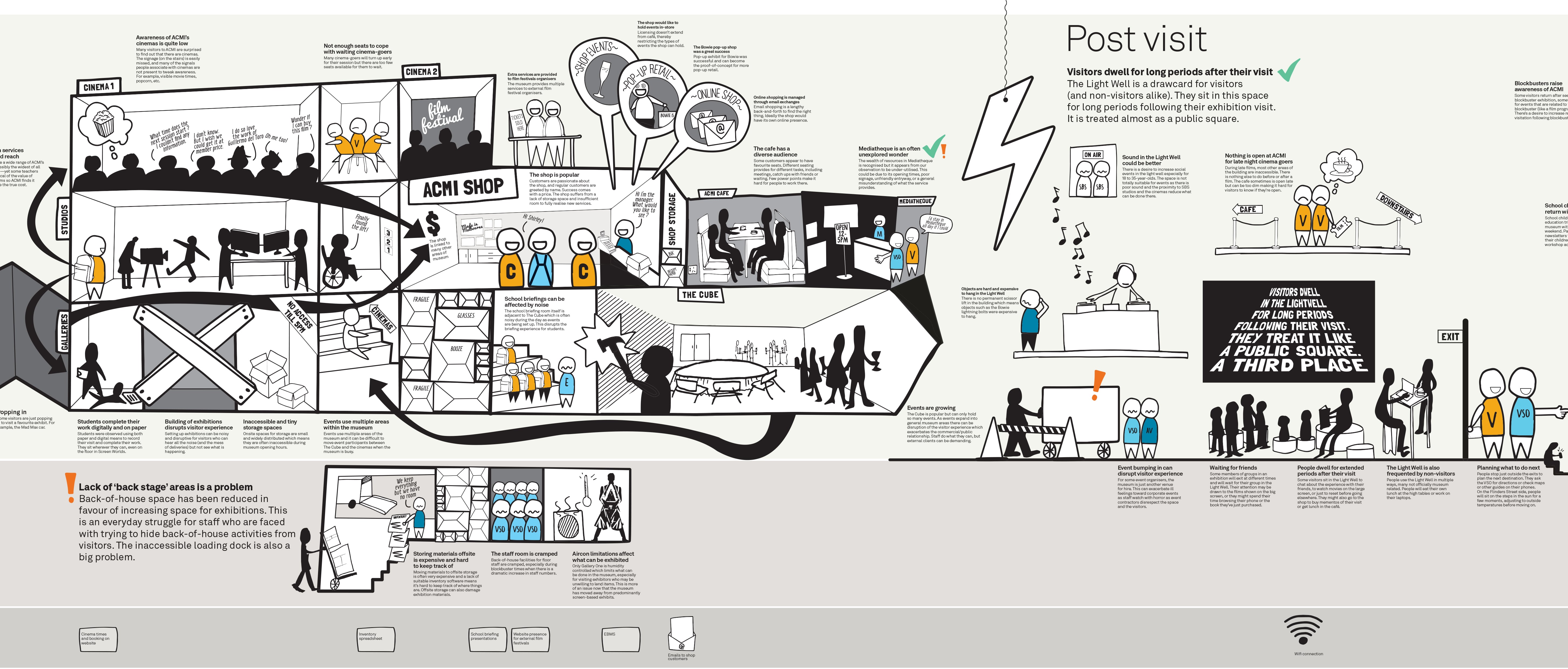 Australian Centre for the Moving Image - Visitor Experience - Good Design