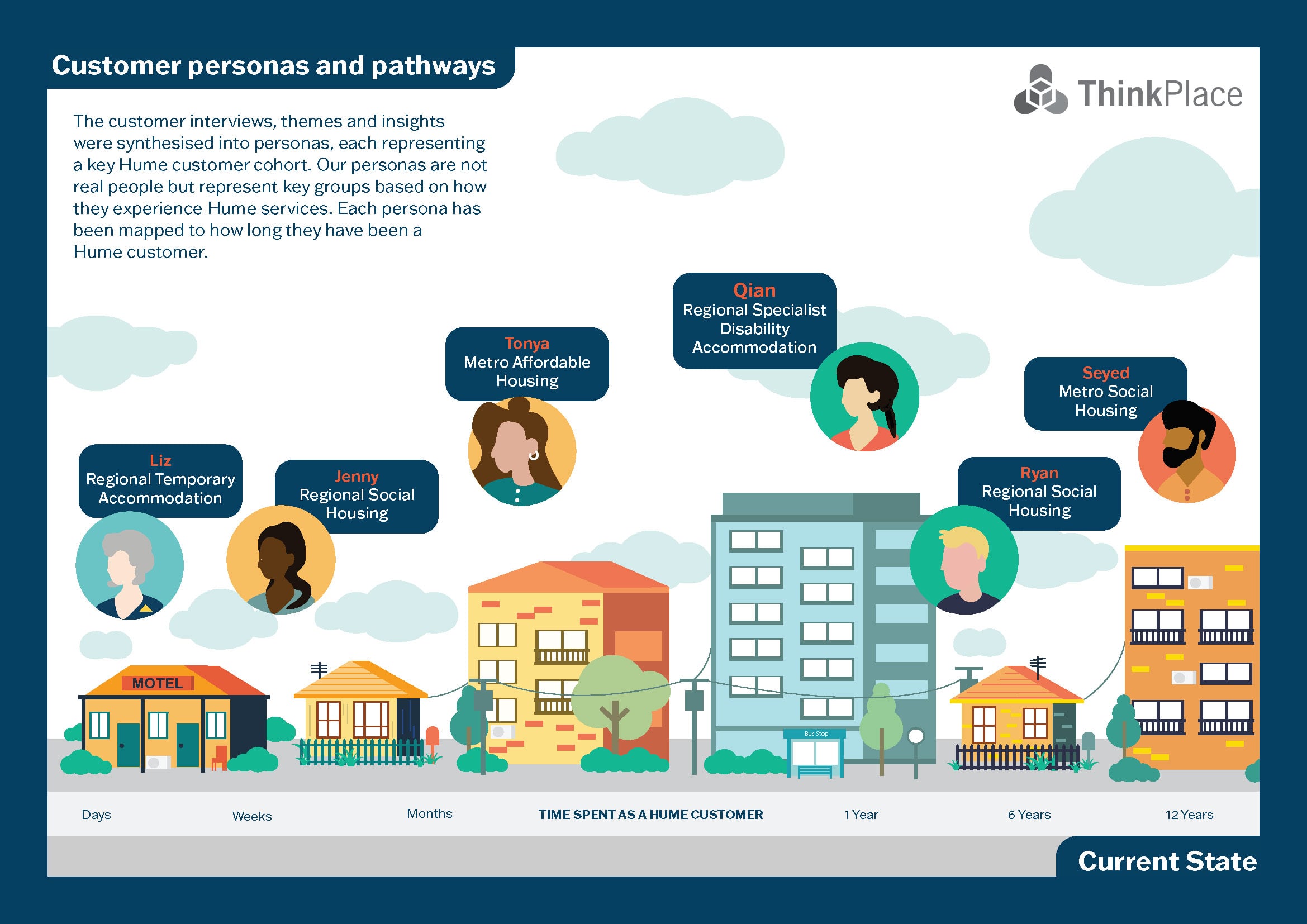 Co-designing the Hume Community Housing Customer Experience Strategy ...