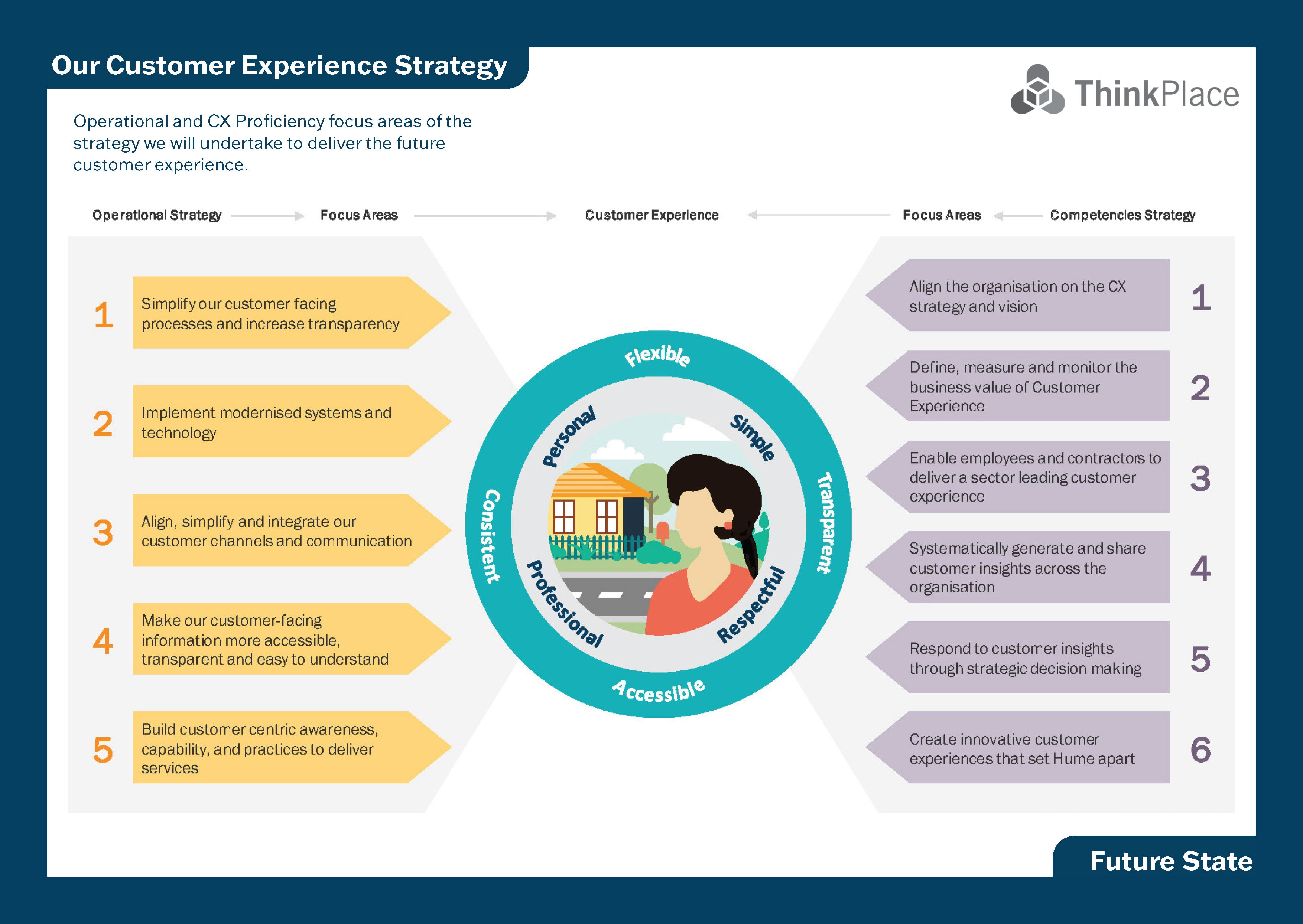Co-designing the Hume Community Housing Customer Experience Strategy ...