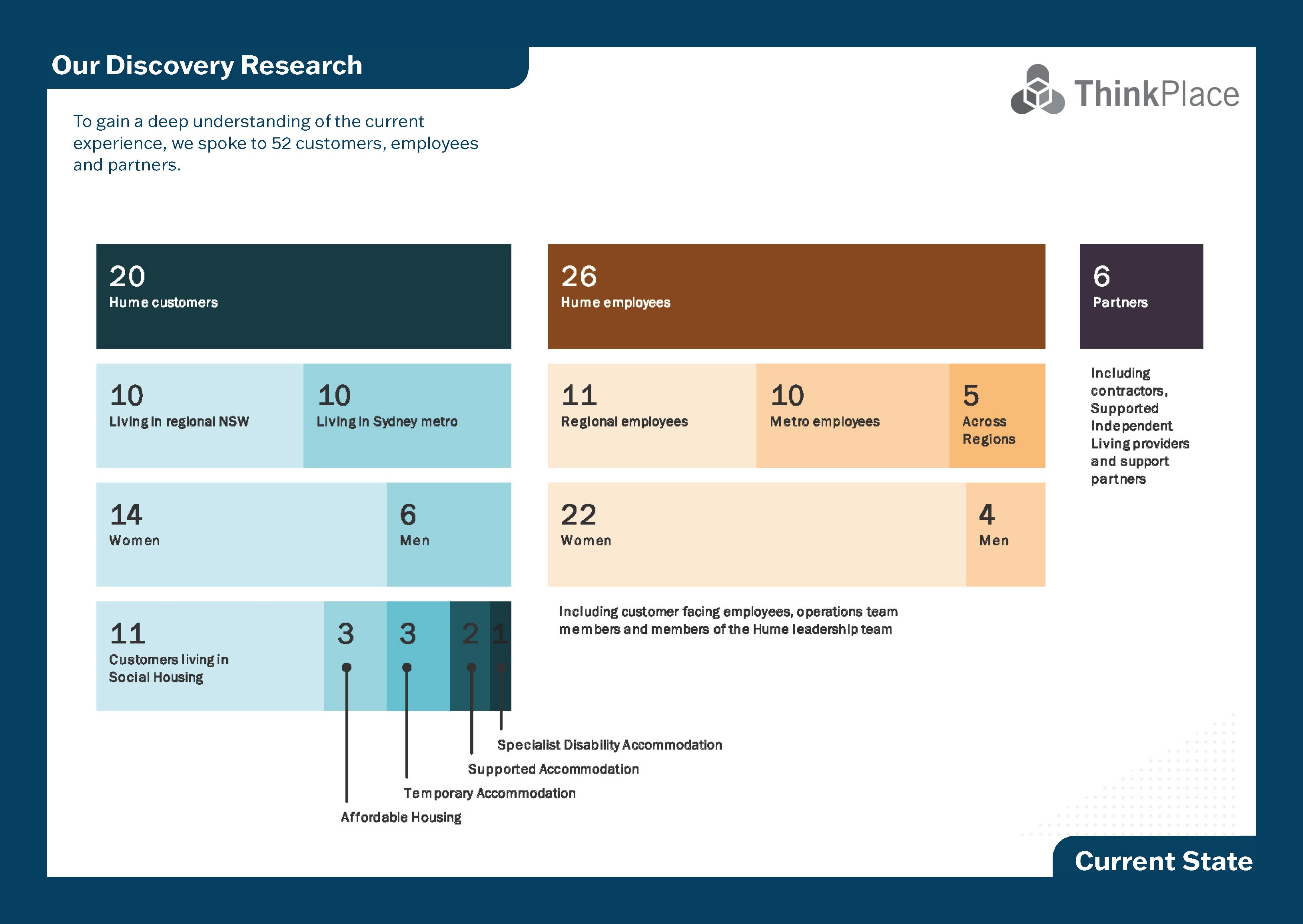 Co-designing the Hume Community Housing Customer Experience Strategy ...