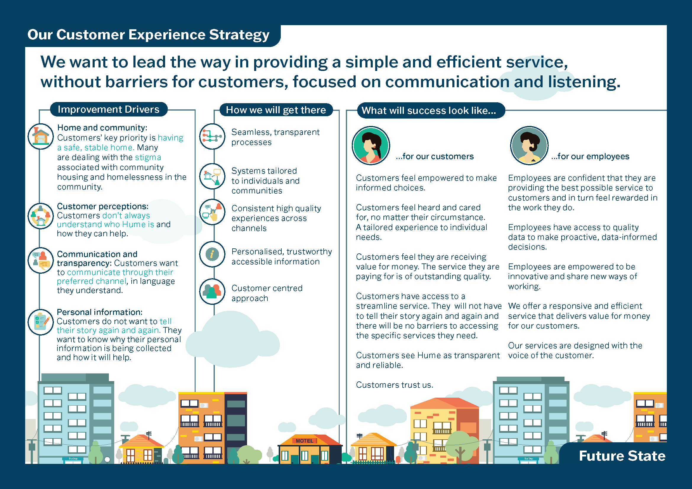 Co-designing the Hume Community Housing Customer Experience Strategy ...